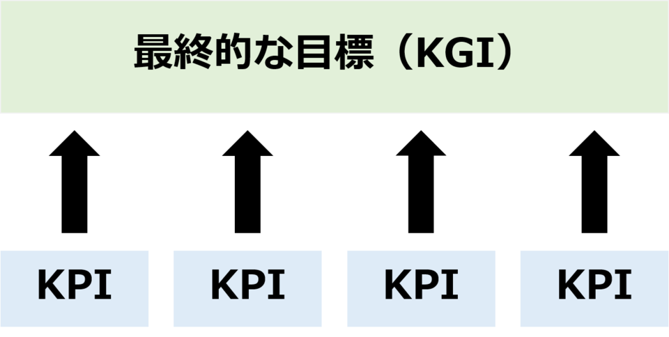 KGIとは？KPI・CSFとの違い・設定のポイントまで徹底解説 | BOXIL Magazine