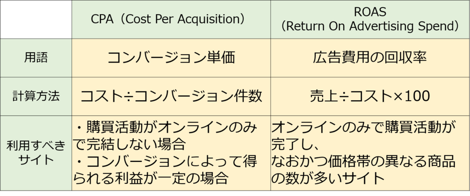 ROAS（ロアス）とは？ウェブ広告用語 - 意味や計算式・ROI・CPAとの違いを解説 | BOXIL Magazine