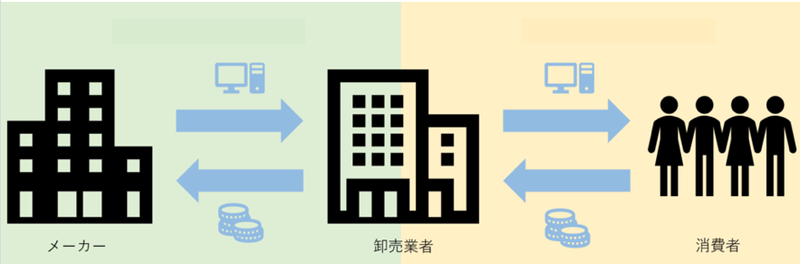 BtoB・BtoCの違いとは｜マーケティング、営業連携のカベはKPI設計とインサイドセールスで解決 - リードジェネレーション | ボクシルマガジン
