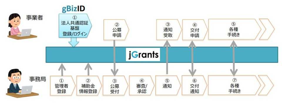 ネットで補助金申請「jGrants」、検索から手続きまで一貫 都のテレワーク促進助成金も対応 | BOXIL Magazine