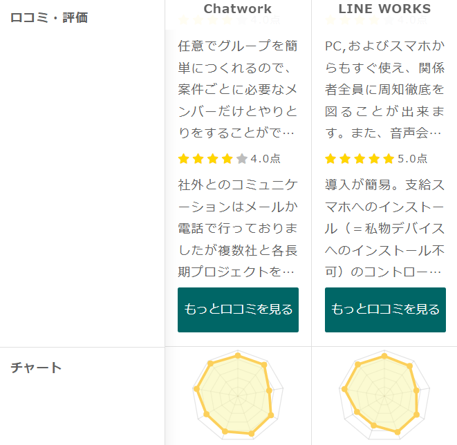 チャットワーク vs LINE WORKS！ビジネスチャットの料金・評判比較 | BOXIL Magazine