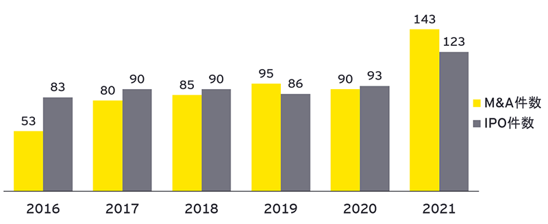 活況M&A、事業承継で存在感増す 対国内スタートアップ件数も過去最高 | BOXIL Magazine