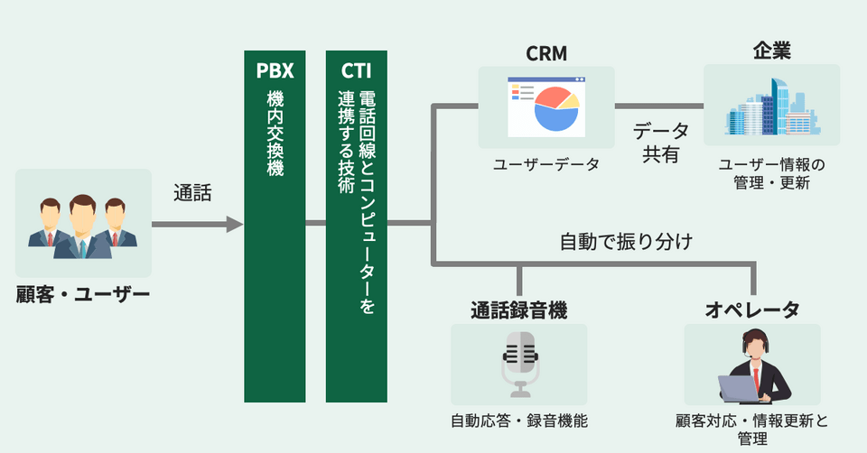 CTIとクラウドPBXの違い・仕組み│用語・機能をわかりやすく | BOXIL Magazine