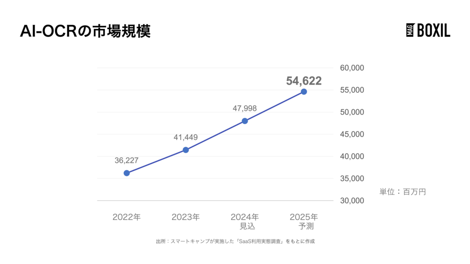 AI-OCRのシェア・市場規模 一番選ばれている人気サービスはスマートOCR | BOXIL Magazine