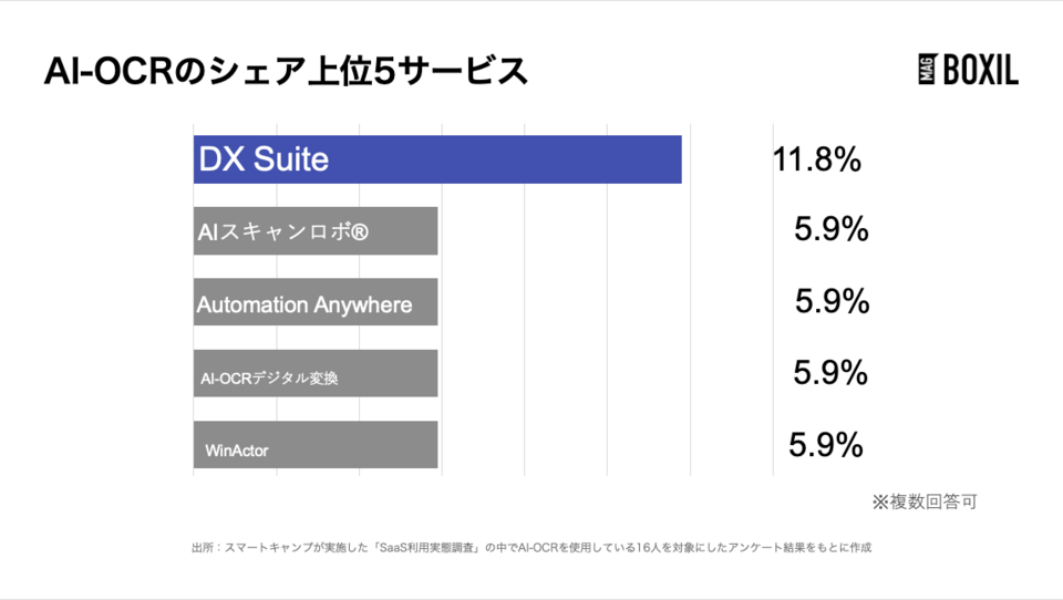 AI-OCRのシェア・市場規模を解説！一番選ばれている人気サービスは？ | BOXIL Magazine