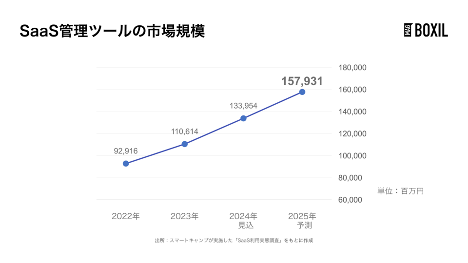 SaaS管理ツールのシェア・市場規模 一番選ばれている人気サービスはマネーフォワード Admina | BOXIL Magazine